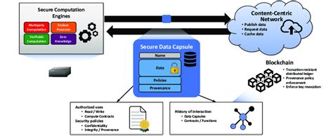 Acdc Core Component Architecture Download Scientific Diagram