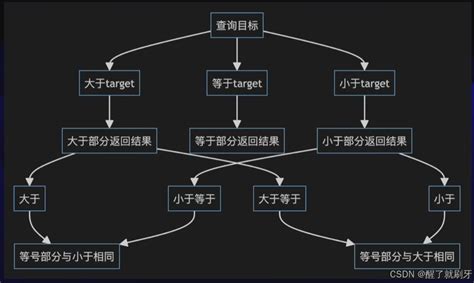 搞定leetcode面试经典150题之二分查找二分查找面试题 Csdn博客 搞定leetcode面试经典150题之二分查找二分查找面试题 Csdn博客