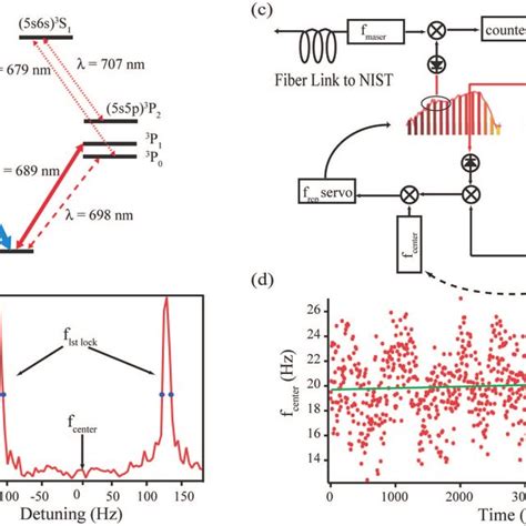 Pdf The Absolute Frequency Of The 87sr Optical Clock Transition
