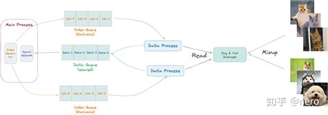 Pytorch Dataloader二三事(上) 知乎 Pytorch Dataloader二三事(上) 知乎