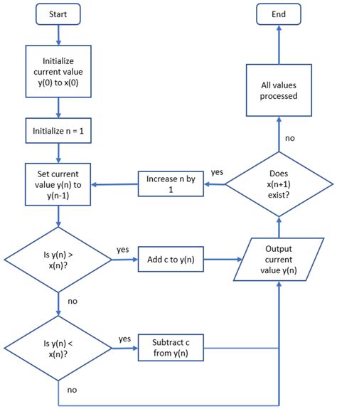 Linear Baseline Algorithm Download Scientific Diagram