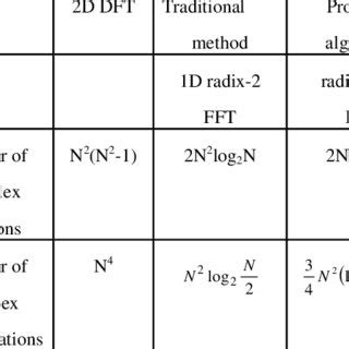 Comparison Between The Proposed 2D FFT Algorithm And Traditional Download Table
