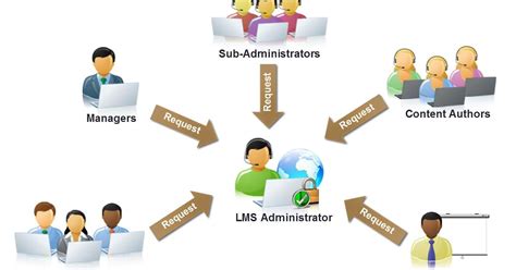 ผู้ใช้งานในระบบ lms learning management system