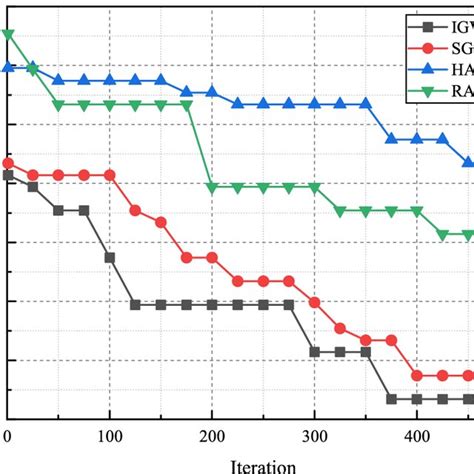 Access Delay Decreases With Iterations Download Scientific Diagram