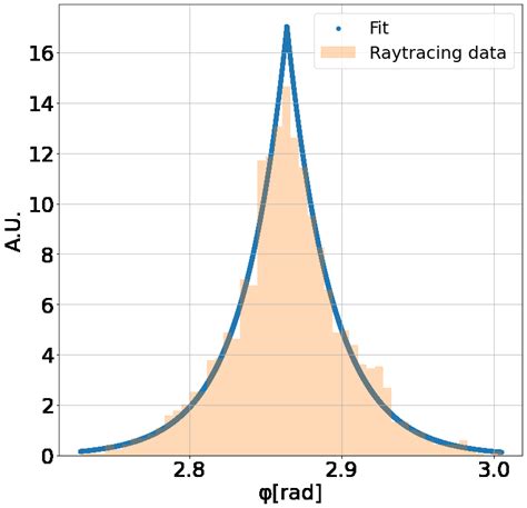 Psf Fit Along The í µí¼ Left And í µí± Right Polar Coordinates