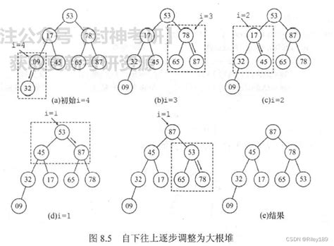 堆排序的c代码实现堆排序c代码 Csdn博客
