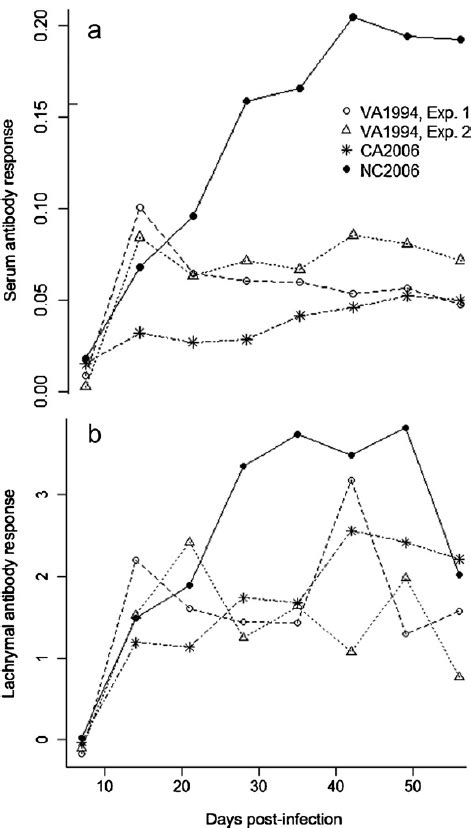 Survival Curves For A Lesions And B Pathogen Load Based On Non