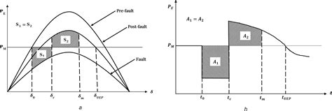 Online Synchronous Generator Out‐of‐step Prediction By Electrical Power Curve Fitting Sobbouhi