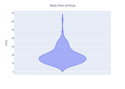 Create Interactive Data Visualizations With Plotly Datapeaker