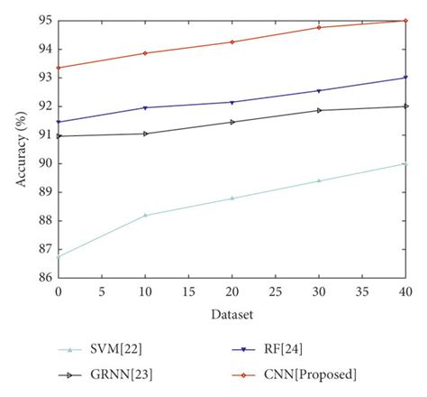 Comparison Of Accuracy For Existing And Proposed Methods Download Scientific Diagram