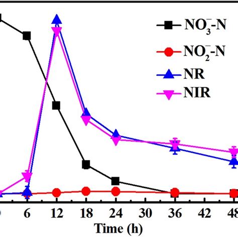 The Specific Enzyme Activities Of Nitrate Reductase Nr And Nitrite Download Scientific