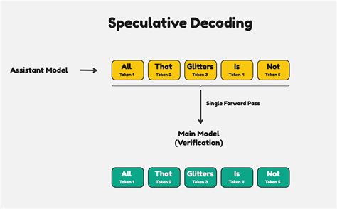 Boosting Llm Inference Speed Using Speculative Decoding Towards Data Science