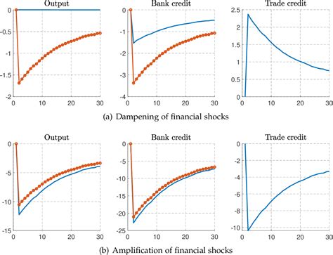 figure 3 from the macroeconomics of trade credit semantic scholar