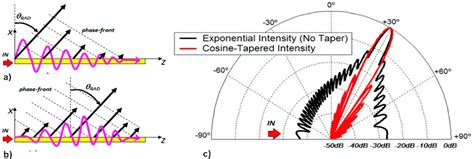 Figure 1 From Practical Aspects Of Acoustic Leaky Wave Antennas Applied