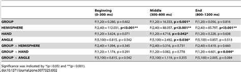 Anova Analysis Of Phase Synchronization Index Psi Download Table