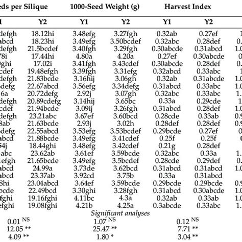 Analyses Of Variance For The Seed Yield Yield Components And Seed
