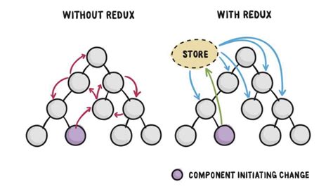 생활코딩 react redux