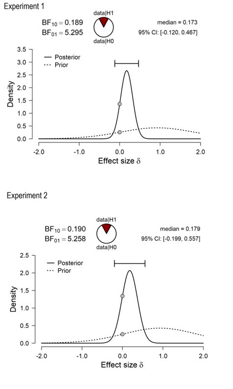 bayesian paired samples t tests performed on corrected item hits for