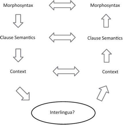 Tracing Equivalence In Translation Related Cognitive Processes