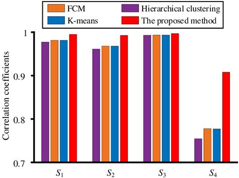 Correlation Coefficients Between The Estimated Source Signals And The Download Scientific