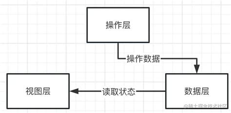 前端滚动分页滚动分页，一个看似简单的功能，抽象起来却没那么容易。本文以mvc框架的方式，对滚动分页分层实现，提供了一种抽 掘金