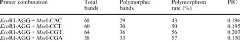 Polymorphism In Uniola Paniculata As Revealed By 12 Aflp Primer Download Table
