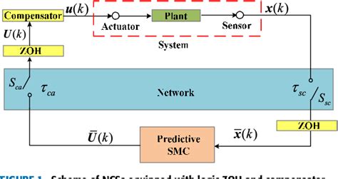 Figure 1 From A New Predictive Sliding Mode Control Approach For Networked Control Systems With