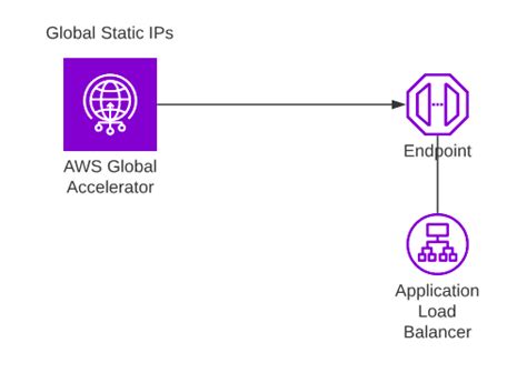How To Assign Static Ip On Application Load Balancer Using Aws Global