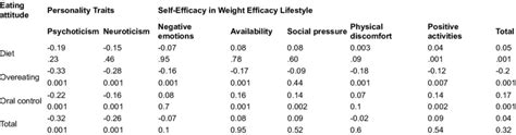 The Correlation Coefficients Of Personality Traits And Self Efficacy