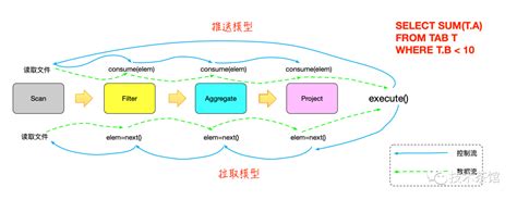 【数据库内核】物理计算引擎push模型之编译执行数据库 Push Pull 模型 Csdn博客 【数据库内核】物理计算引擎push模型之编译执行数据库 Push Pull 模型 Csdn博客