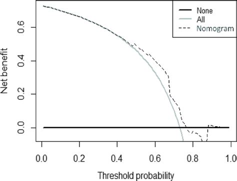 Decision Curve For The Nomogram The Y Axis Measures The Net Benefit