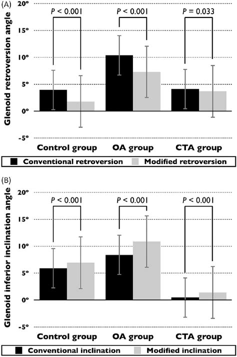 A Conventional And Modified Glenoid Retroversion Of The 3 Groups The