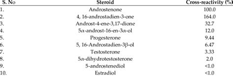 Cross Reactivity Of Androstenone To Other C19 And Various Steroids Download Scientific Diagram