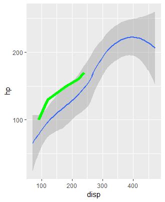 R Conditional Line Color In Relation To Confidence Boundaries Of A Geom Smooth Stack Overflow