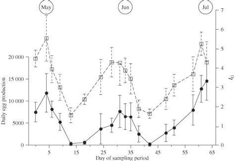Mean ±sd Daily Egg Production And Gonado Somatic Index Ig Of Download Scientific