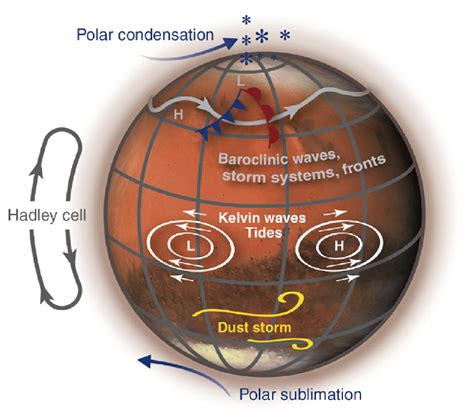 General Wind Circulation On Mars [3 P 171] Download Scientific Diagram