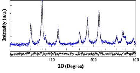 xrd pattern refinements using maud software for ni 0 3 zn 0 7 fe 2 o 4