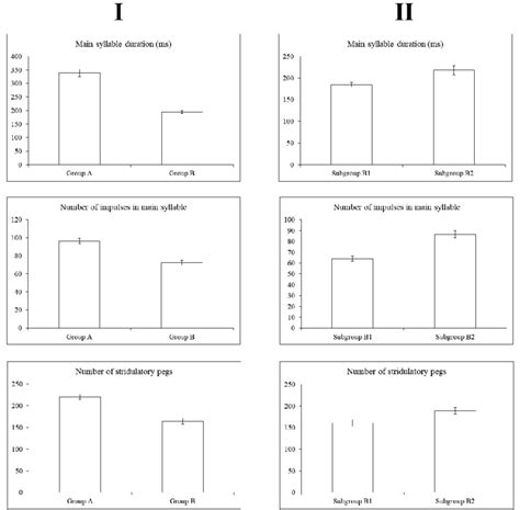 Variability In Analyzed Characters Between The A And B Groups I And