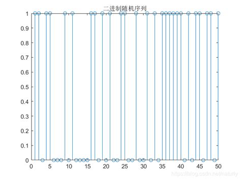bpsk调制系统matlab仿真实现 1 bpsk信号产生 csdn博客