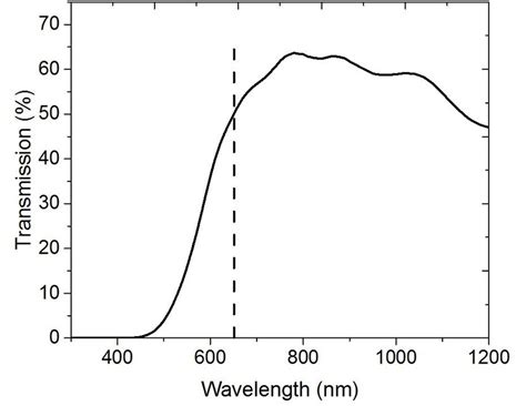 5 Transmission Of The A SiO X H Solar Cell Download Scientific Diagram