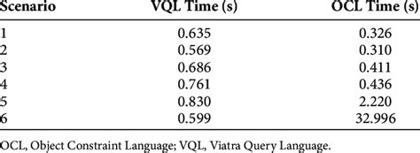 Comparison Of Query Execution Times For Each Example Scenario