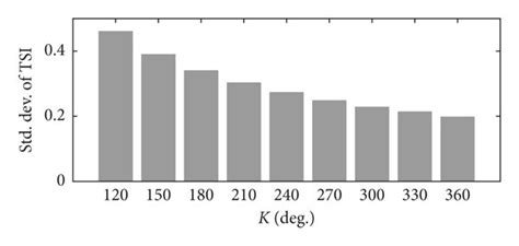 standard deviation of tsi values at different values of k a case i download scientific