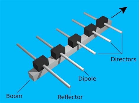 أموالي منصة الناشرين Antennas Types Advantages And Disadvantages