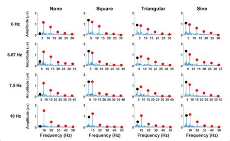 Figure Ssvep Amplitudes Of Averaged Eeg Signals Over All Participants