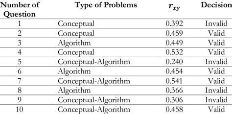the validity of problem solving skills instrument download scientific