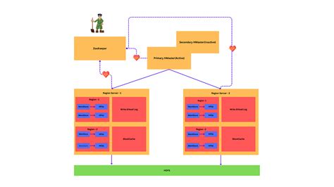Hbase Basics And Architecture Introduction By Jaiganesh T S Medium