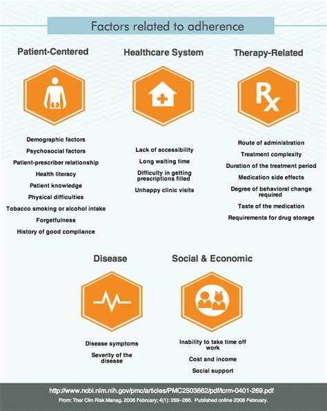 Factors Related To Adherence Infographic Health Works Collective