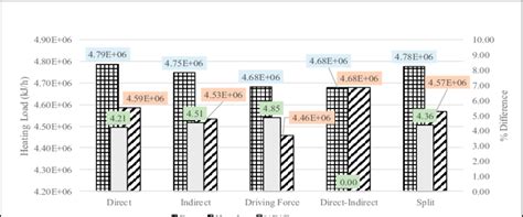 Heating Load Based On Sequence Download Scientific Diagram
