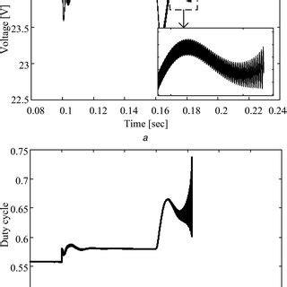Response Of PID Controller To The Load Variation A Output Voltage Download Scientific