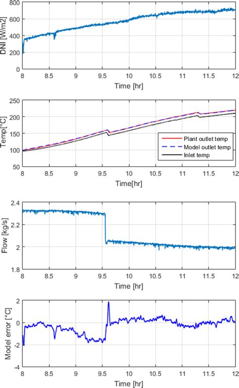 Comparison Of Model Predictions With Experimental Measurements Download Scientific Diagram